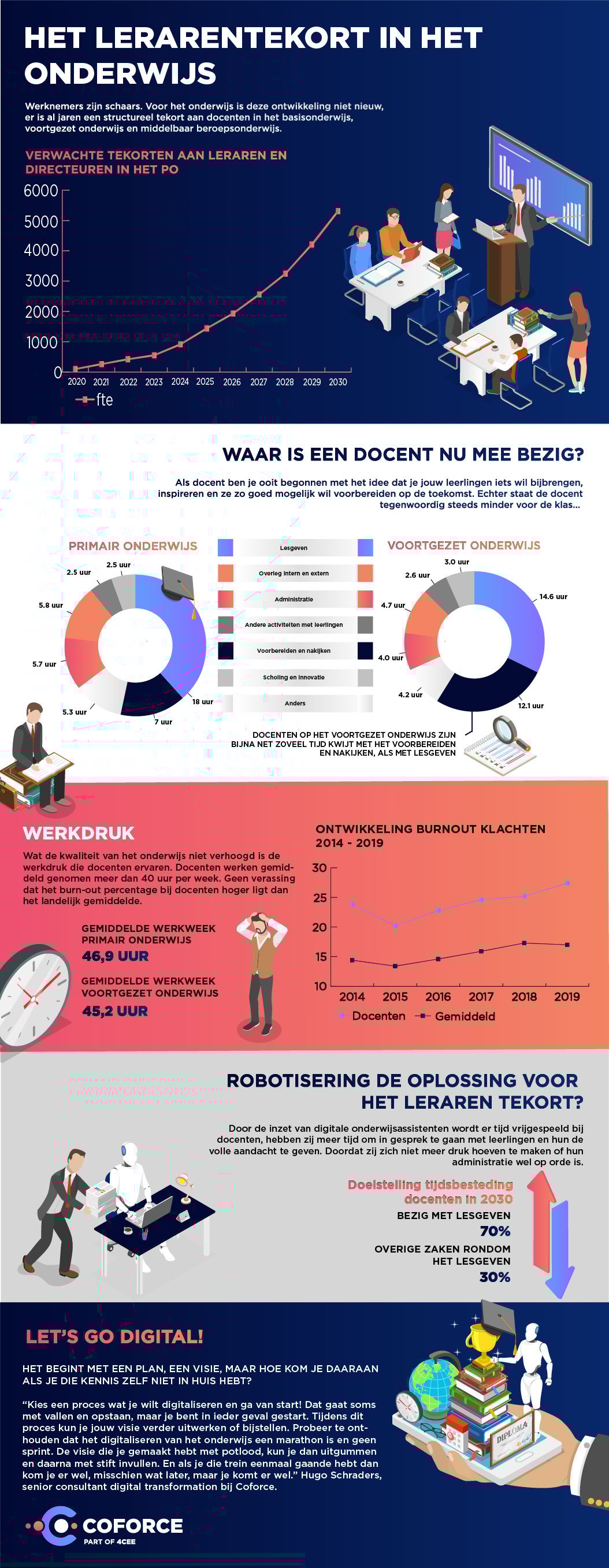 Software robots in scholen van de toekomst | Coforce